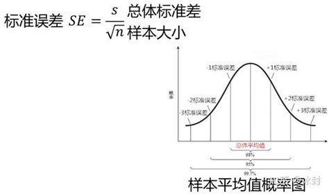 概率分布及抽样分布的python实现 知乎