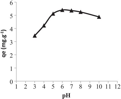 Effect Of The Ph On The Biosorption Of Methylene Blue Using