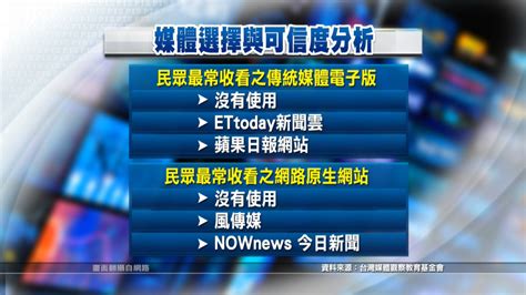 媒體可信度研究 民眾好惡頻道高度重疊 ｜ 公視新聞網 Pnn