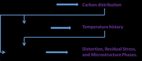 Sequential Coupling Method For Modeling Heat Treating Processes