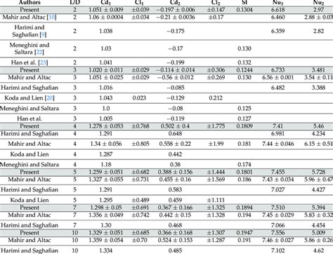 Hydrodynamic Forces Coefficient And Nusselt Number Of A Two Cylinder Download Scientific