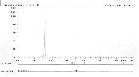 Xrd Pattern Of The Graphite Download Scientific Diagram
