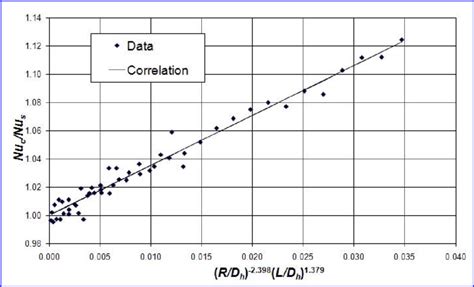 Plot Of The Correlation And Data Resulting Of CFD Model For Side Walls Download Scientific