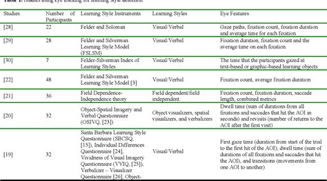 Table 1 From Assessing Learning Styles Through Eye Tracking For E Learning Applications