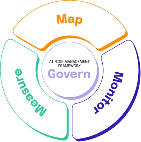 What Is Nist Framework For Risk Management Framework