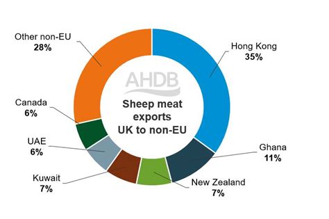 Where Does The Uk Currently Export To Outside Of The Eu Ahdb