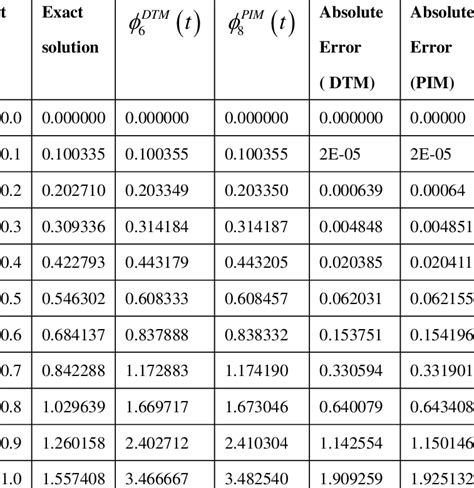 Numerical Comparison For Example 3 Download Table
