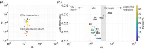 La Ka Kl Diagram K Wavenumber At A Frequency Of 150 Khz L
