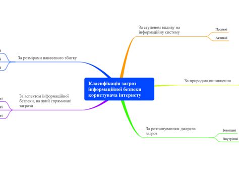 Класифікація загроз інформаційної безпеки Mind Map