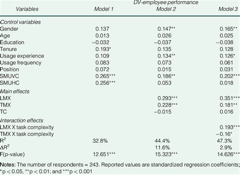 hierarchical regression results download scientific diagram