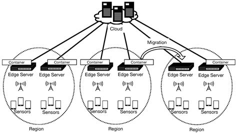 Computers Free Full Text Experiments And Evaluation Of A Container Migration Data Auditing