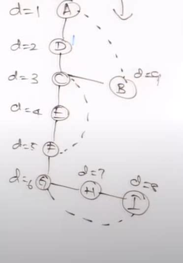 Finding Articulation Point In A Graph By Mohamed Ayyash Apr 2022