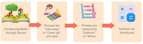 Development Of Mathematical Language From An Early Age RecreaMaths