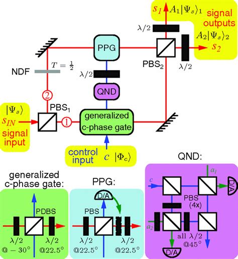 Scheme Of The Linear Optical Implementation Of A Quantum Router Pbs