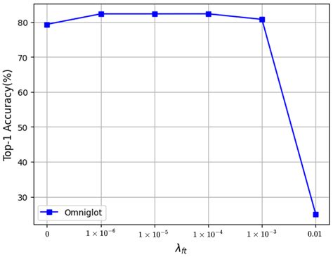 A Large Class Few Shot Learning Method Based On High Dimensional Features