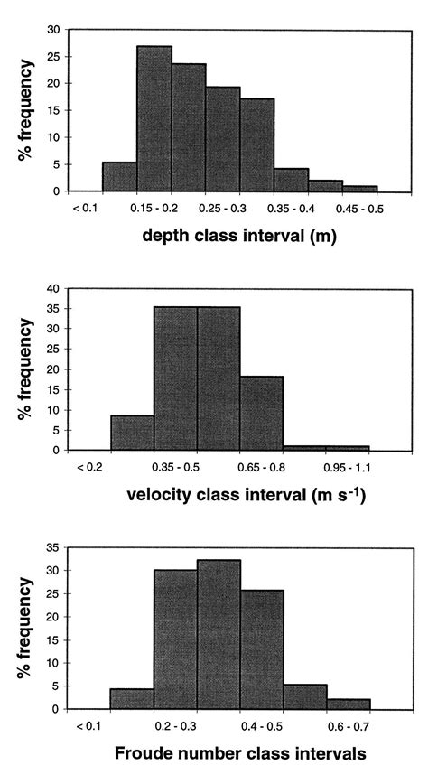 Frequency Diagrams Of Depth Velocity And Froude Number