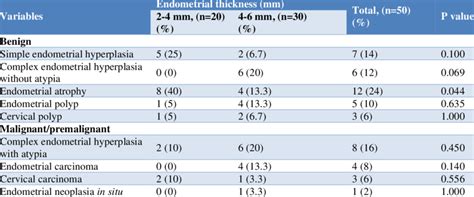 Association Of Various Causes Of PMB With Endometrial Thickness N Download Scientific