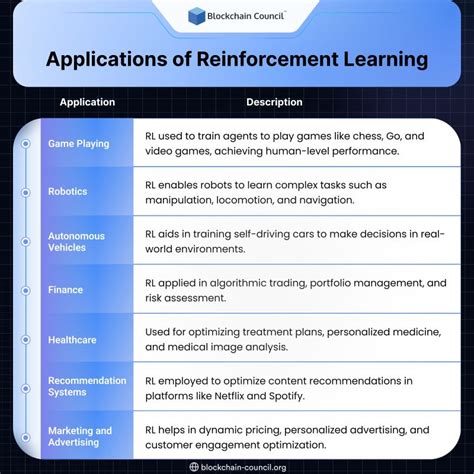 Reinforcementlearning Ai Machinelearning Automation Aitechnology Blockchain Council