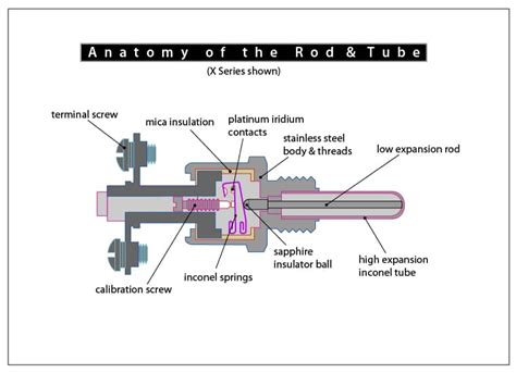 Aircraft Fire Detection Spot Fire Detection Systems