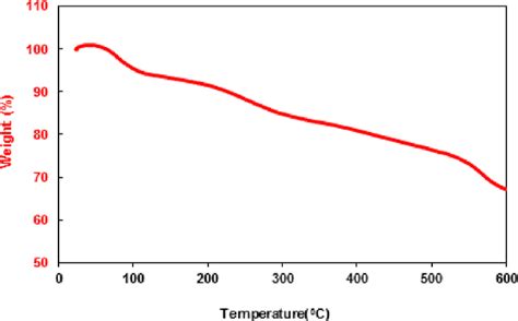 Tga Of Uio 66 Nh 2 Cyanuric Chlorideguanidine Download Scientific