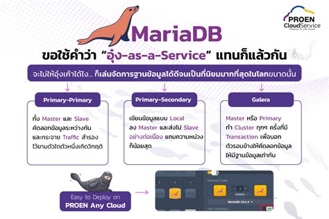 MariaDB Clustering Mode Active Active Active Passive Galera