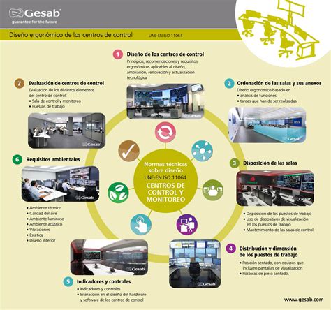 Infografía Sobre Diseño Ergonómico De Los Centros De Control Gesab
