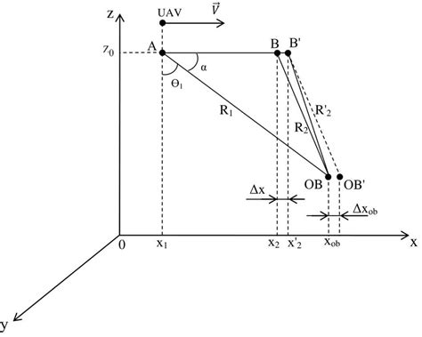 A Displacement Of The Spatial Position Of The Uav Relatively To The Ob Download Scientific
