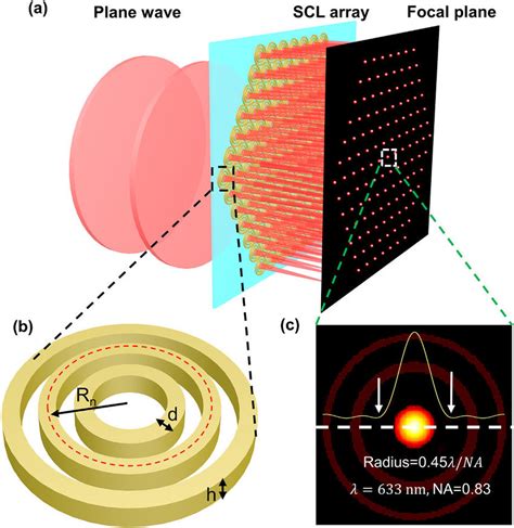 A Schematic Diagram Of Shaping Of The Sub Diffractionlimited Focal Download Scientific