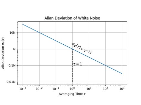 the allan deviation and imu error modeling