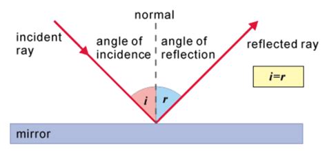 The Angle Of Incidence And Angle Of Reflection Are Equal Only If The