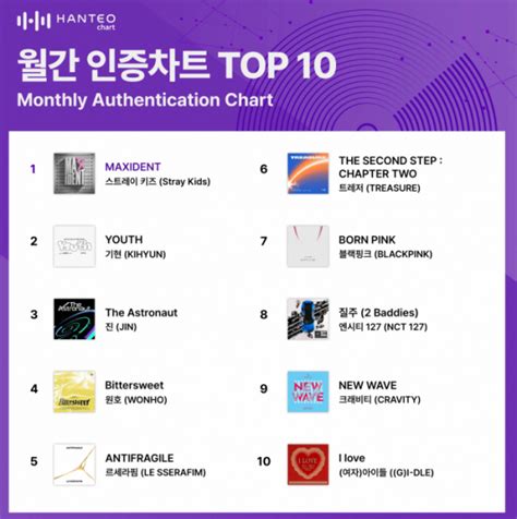레드벨벳ㆍ스트레이 키즈한터 11월 월간차트 최정상 비즈엔터