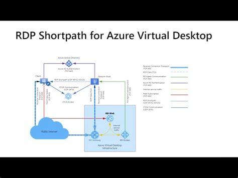 RDP Shortpath For Azure Virtual Desktop Public Network VDIBuzz