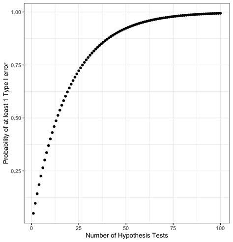 Rethinking How We Combat Multiple Hypothesis Testing By Lathan Liou
