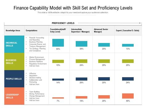 Finance Capability Model With Skill Set And Proficiency Levels Ppt Powerpoint Presentation