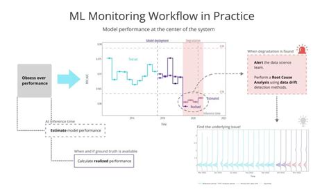 Wojtek Kuberski On Linkedin Is Your Ml Monitoring Workflow Focused On