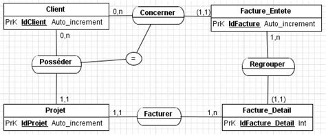 Conception Bdd Mysql Mod Lisation