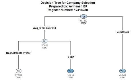rprogramming machinelearning decisiontree datascience… avinaash