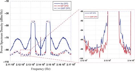generalized memory polynomial model behavioral modelling and