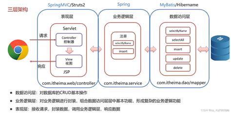 Mvc五层架构的包图 Mvc三层架构示例代码mob6454cc716fb0的技术博客51cto博客