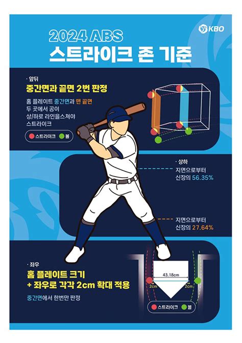Abs·베이스 크기 확대·수비시프트 제한 등 Kbo 2024시즌 규정 규칙 변경사항 자료 선수단 배포