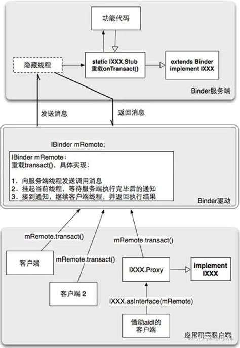 Android Aidl及binder基础知识巩固 知乎