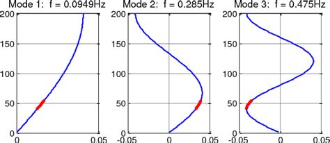 Figure 5 From Substructure Model Updating Through Iterative Convex Optimization Semantic Scholar