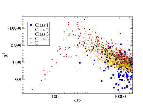 quality of fit r 2 and inverse frequency τ for the 2 128 words in the