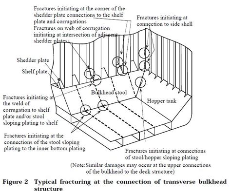 Marine Survey Practice Surveyor Guide Notes For Bulk Carriers Survey