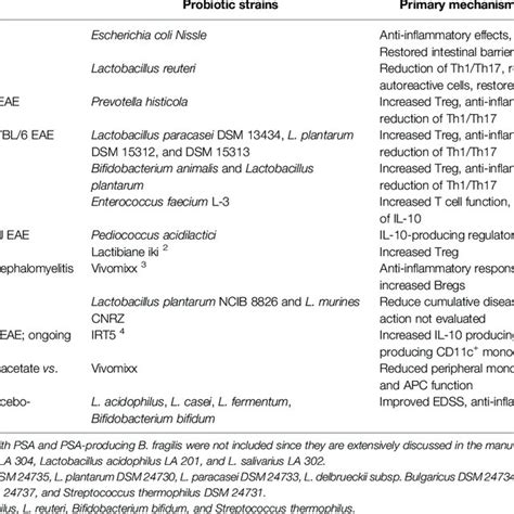 Single Probiotic Species And Probiotic Multi Species Mixes Evaluated