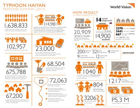 World Vision Philippines Typhoon Haiyan Response Four Years On