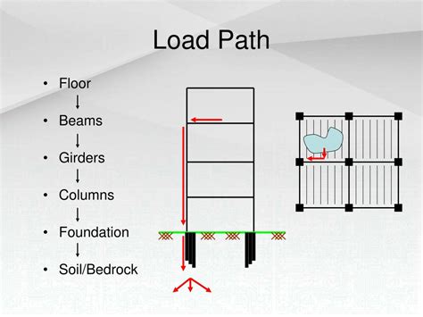 Load Path Diagram Examples