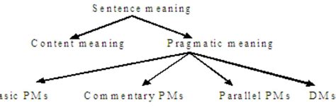 Pdf Pragmatic Functions Of Discourse Markers A Review Of Related