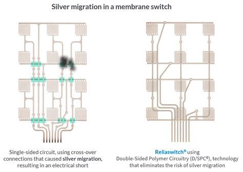 Silver Migration — Reliatrace®