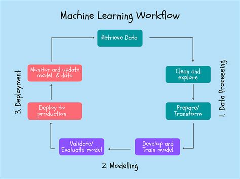 The Machine Learning Workflow Explained (and How You Can Practice It Now) | by Arunn Thevapalan ...